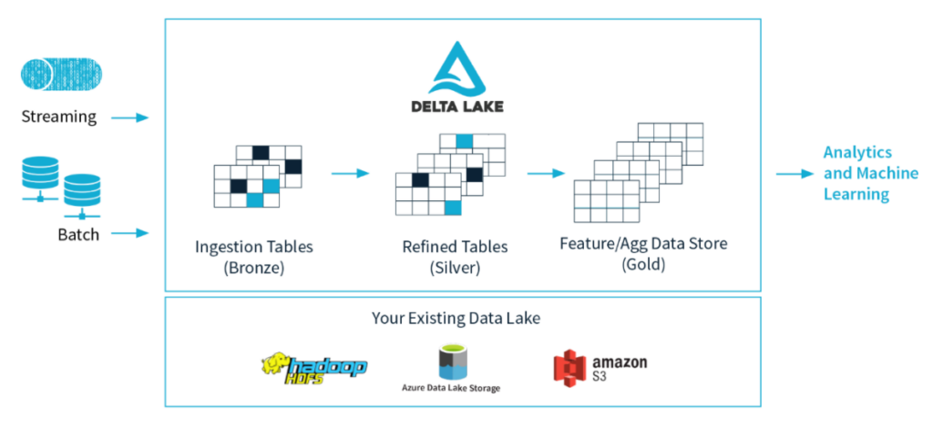 How to build modern Data Lake with Delta Lake. Part-1 - TenX